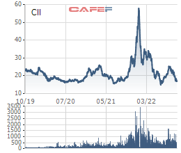 Lái bẩn hiện hình CII và hst QC! | Page 4 | Diễn đàn chứng khoán F319.com