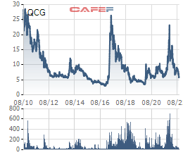 Tin nóng về QCG - chiếm đoạt tiền. | Diễn đàn chứng khoán F319.com